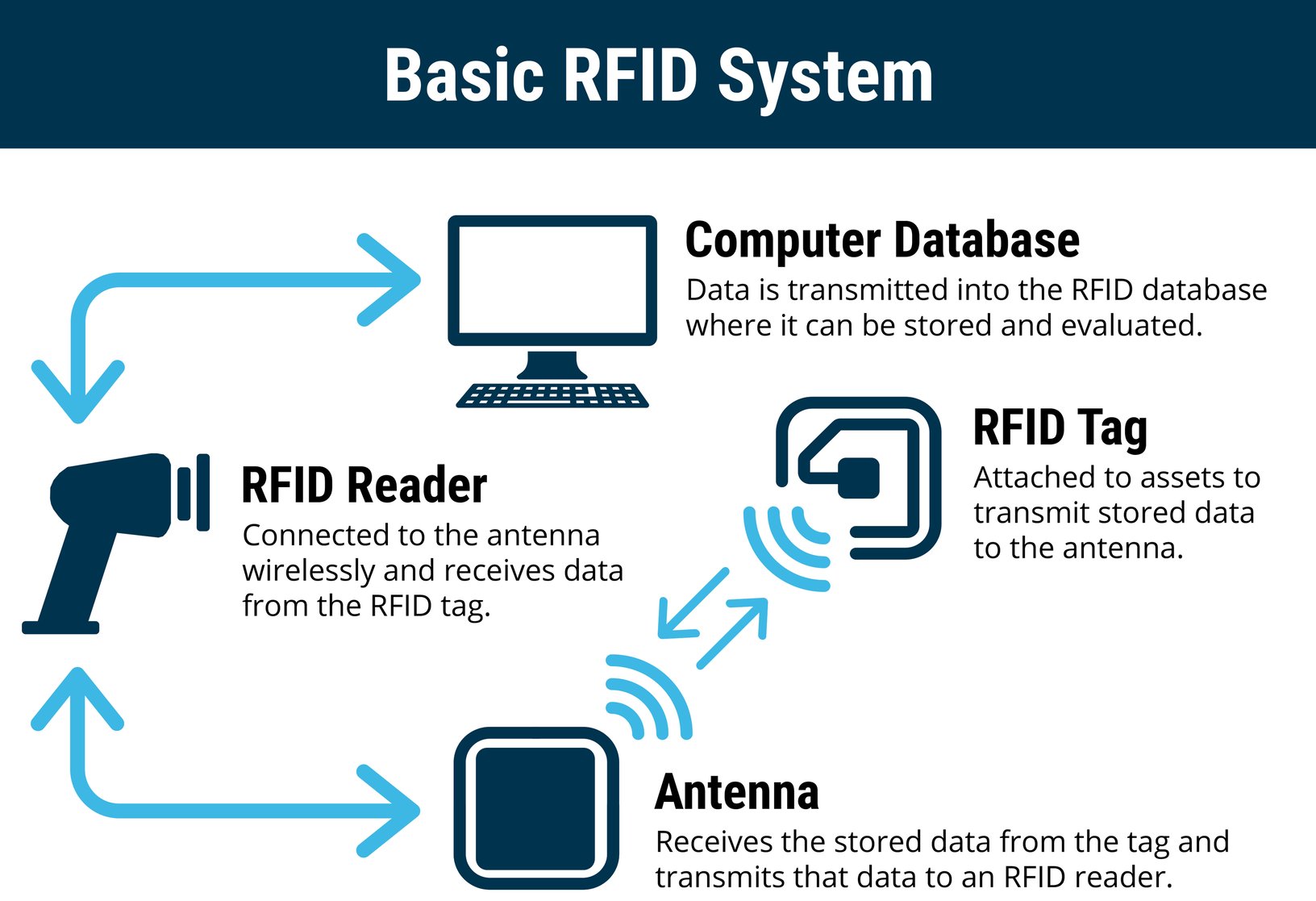 Qué es RFID y cómo funciona - Tecnología - Shandong Senter Electronic ...