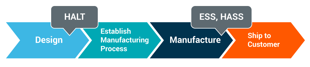 What is Accelerated ESS Testing (AccESS)? | TT Electronics